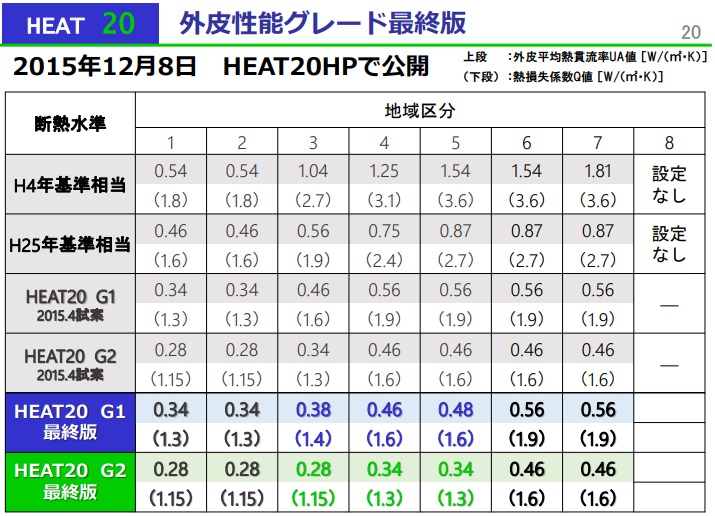 HEAT20のG3は変態的（←褒め言葉）な性能が求められる | フミ調